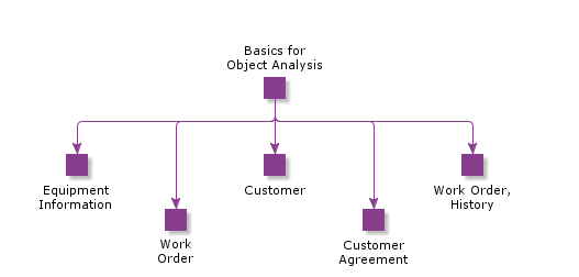 Basics for Object Analysis